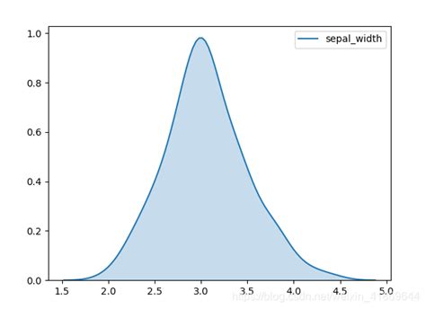 Python画核密度估计图之seabornseaborn 密度估计 Csdn博客