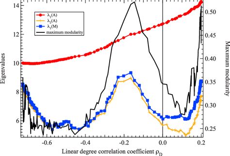 Color Online The Largest And Second Largest Eigenvalues Of The Download Scientific Diagram