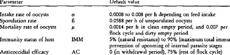 Default Model Parameter Values Download Table