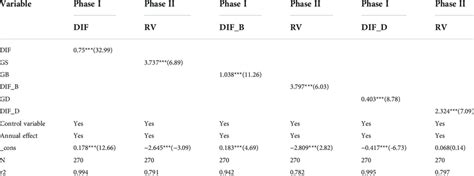 Estimation Results Of Instrumental Variables Download Scientific Diagram