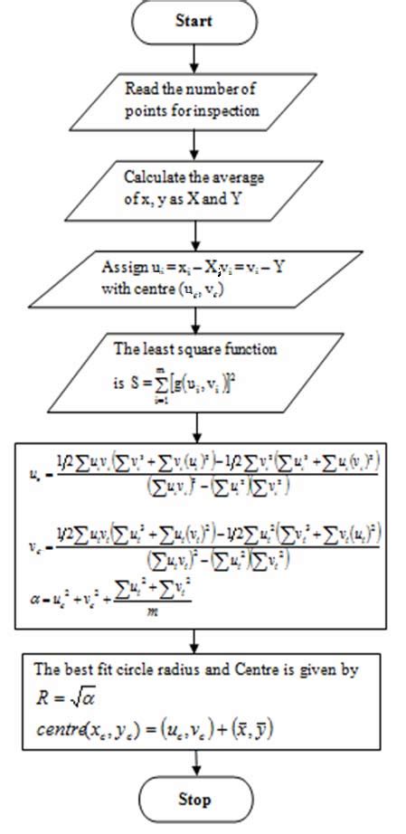 Flow Chart For Gaussian Circle Download Scientific Diagram
