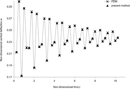 Damped Response Of A Simple Supported Banana Fiber Reinforced Square Download Scientific