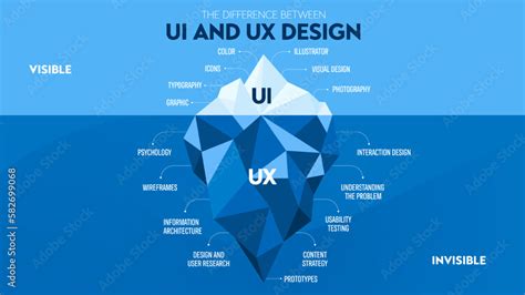 Vettoriale Stock The Ux And Ui Iceberg Diagram Has Two Layers The Ui