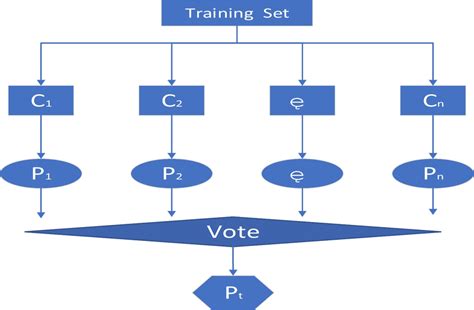Schematic Diagram Of Integrated Learning Algorithm Download