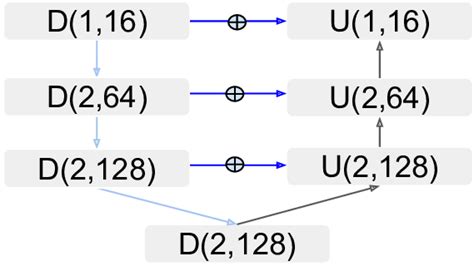 Range Image U Net Feature Extractor To Compute High Level Semantic