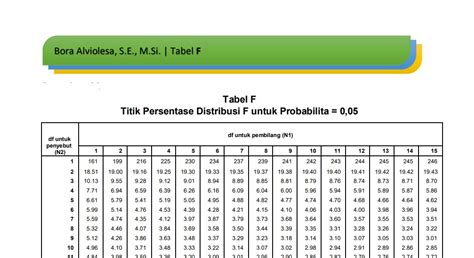 Nilai F Download Distribusi Nilai Tabel Statistik Lengkap SPSS Access Knowledge