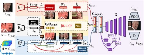 Figure 2 From Pose Controllable Talking Face Generation By Implicitly Modularized Audio Visual