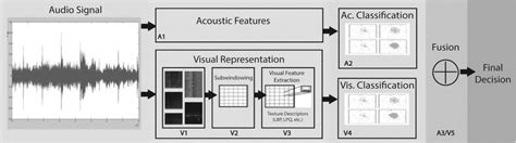 Visual And Acoustic Feature Extraction And Classification Steps Download Scientific Diagram