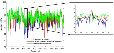 high resolution and wide swath sar imaging with space time coding array