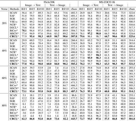 Table 1 From Cross Modal Active Complementary Learning With Self