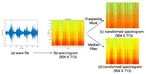 environmental noise classification using convolutional neural networks