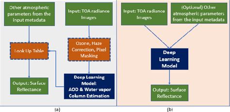 Figure 1 From A Deep Learning Perspective To Atmospheric Correction Of Satellite Images