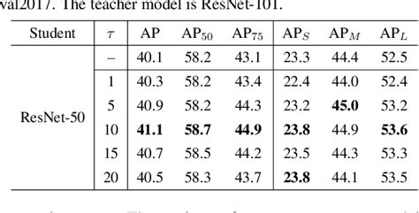 Table 1 From Localization Distillation For Object Detection Semantic Scholar