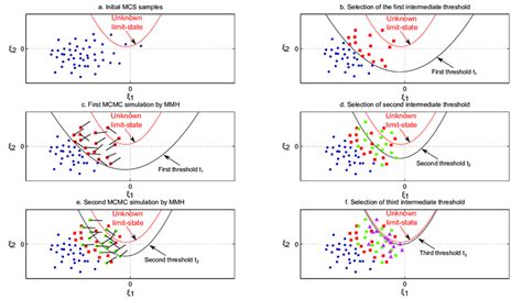 5 La Procédure De La Méthode De Subset Simulation A Niveau