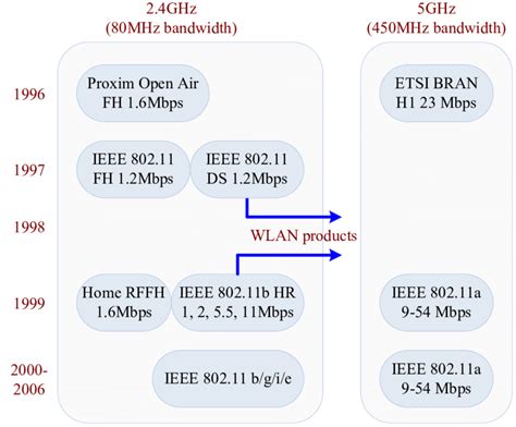 The Evolution Of WLAN Standards Download Scientific Diagram
