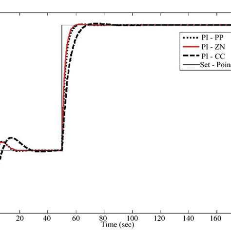 Pi Tuning Methods Tracking Control Responses Download Scientific Diagram