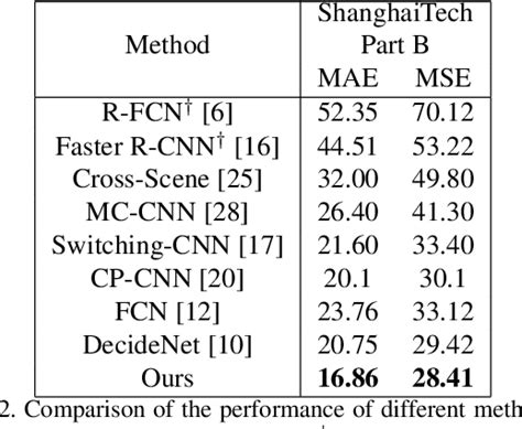 crowd counting using scale aware attention networks