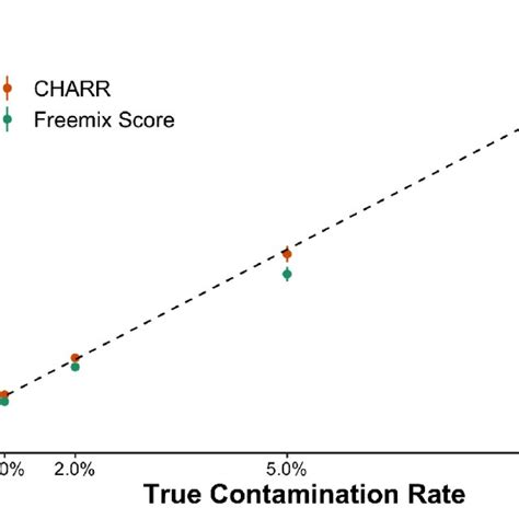 A Comparison Of Freemix Score And Charr For 59765 Gnomad V3 Release