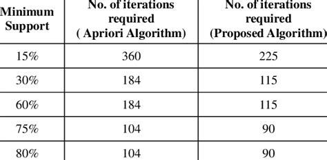 Performance Evaluation Apriori Vs Proposed Algorithm Download Table