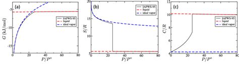 Molar Gibbs Free Energy Entropy And Constant Pressure Heat Capacity