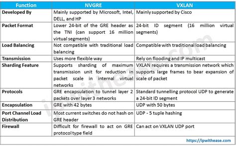 Nvgre Vs Vxlan Detailed Comparison Ip With Ease