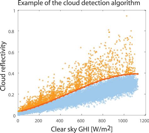 Example Of The Methodology Of The Cloud Detection Algorithm For A Download Scientific Diagram