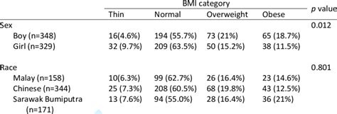 Association Of Bmi Category With Sex And Race Download Scientific Diagram