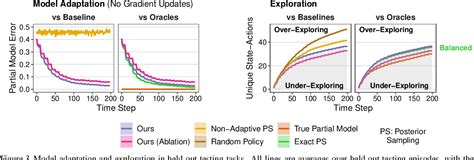 Learning How To Infer Partial Mdps For In Context Adaptation And Exploration