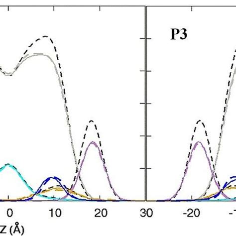 Electron Density Profiles For P1 And P3 In Popc Popg Aldo Pc Profiles Download Scientific