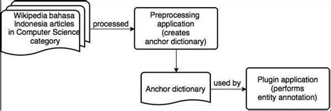 Relationship Between Preprocessing Application And Plugin Application Download Scientific Diagram