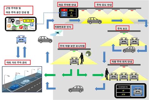 중소기업청 지능형 주차관제시스템 산업 로드맵 2017~19 빌딩아파트빌라주차장관리설비 주차차단기가격 차량번호인식기 Lpr 주차요금정산기 시공설치업체