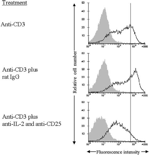 Neutralization Of Interleukin 2 Il 2 Bioactivity Inhibits