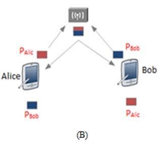 A Network Coding Technique Is Not Employed B Network Coding Download Scientific Diagram