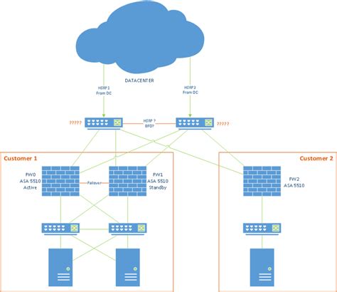 [advice] What Network Device Do I Need To Create More Redundancy In My