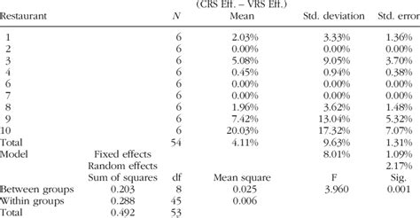 Constant Returns To Scale Crs And Variable Returns To Scale Vrs