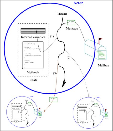 Figure 1 From Using Passive Object Garbage Collection Algorithms For