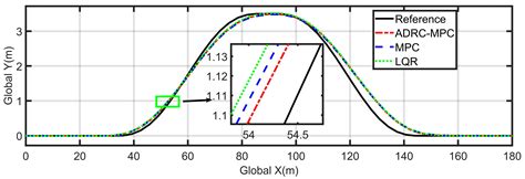 Design Of Active Disturbance Rejection Controller For Trajectory