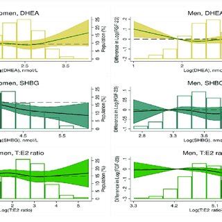 Restricted Cubic Splines Of The Associations Between Logarithmically Download Scientific