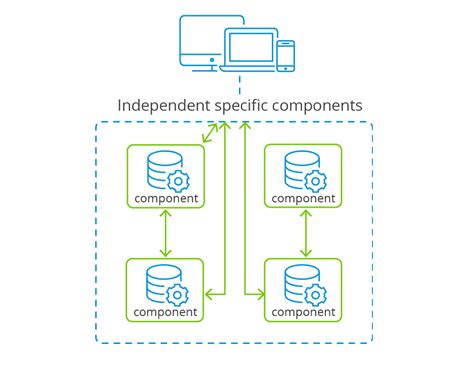 Component Based Architecture For App Development