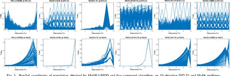 Figure 3 From A Many Objective Evolutionary Algorithm Based On Hybrid Dynamic Decomposition