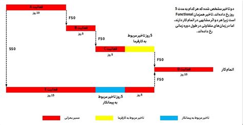 تفاوت تاخیر همزمان Literal و Functional مرجع مدیریت ادعا دکتر کلیم