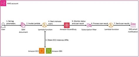 Four Use Cases For GuardDuty Malware Protection On Demand Malware Scan AWS Security Blog