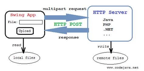 Java Swing Application To Upload Files To Server With Progress Bar
