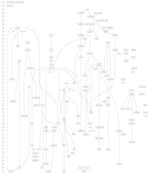 Is Mojo The Fortran For Ai Programming Or More