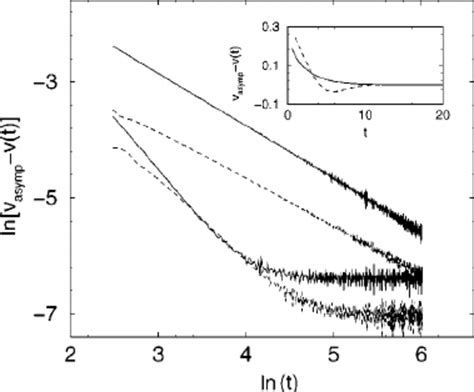 Approach To The Asympotic Velocity For A ϭ 1 ͑ Linear Case ͒ And ⑀ ϭ 1