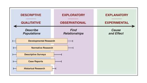 Week 4 Descriptive Research And Statistics Flashcards Quizlet