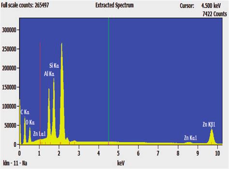 The X Ray Diffraction Pattern Of A Modified Wax Ceramic Slurry