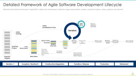 sdlc agile model it powerpoint presentation slides presentation