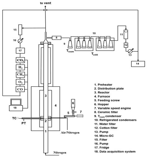 Pyrolysis And Gasification Of A Real Refuse Derived Fuel Rdf The Potential Use Of The