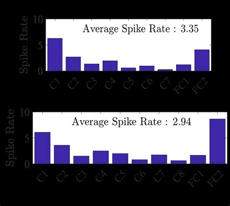 Dct Snn Layerwise Spike Rate C And Fc Denote Conv And Fully Connected
